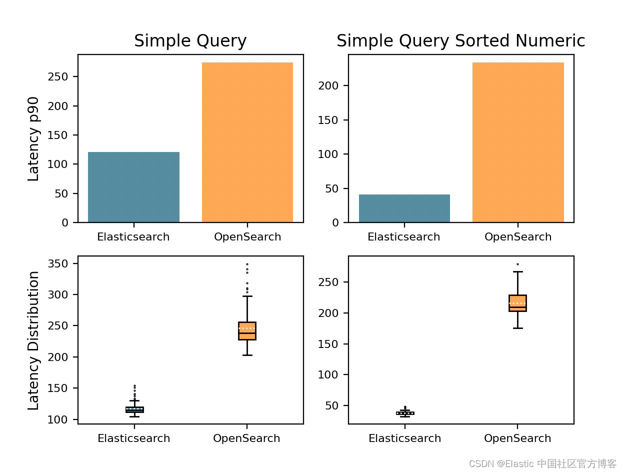 Elasticsearch 与 OpenSearch：揭开性能差距_elasticsearch opensearch-CSDN博客