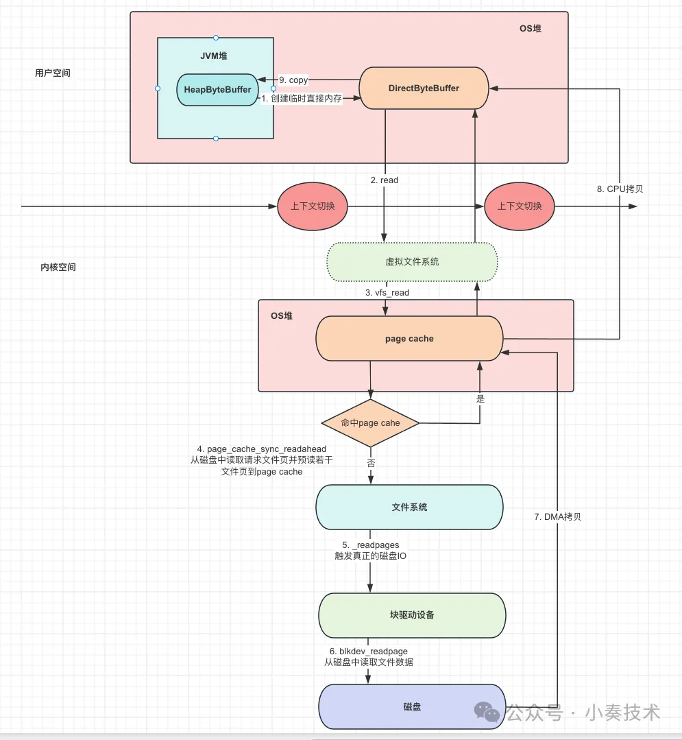 Java Nio FileChannel堆内堆外数据读写全流程分析及使用_java中使用堆外内存读取文件-CSDN博客