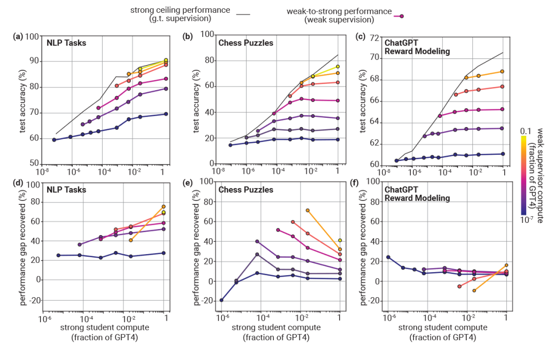 OpenAI超级对齐团队发布第一篇论文，Ilya带头研究，用GPT-2监督GPT-4-CSDN博客