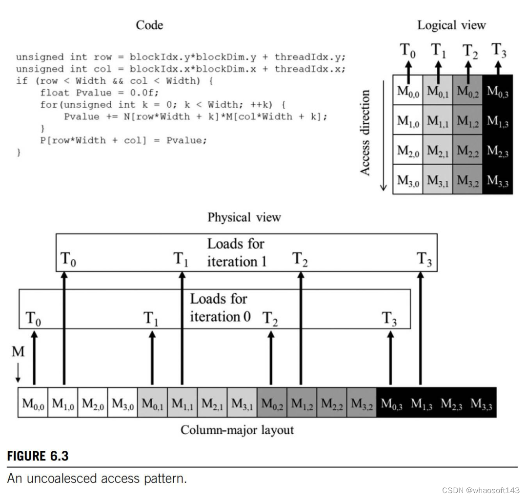 CUDA~Memory coalescing-CSDN博客