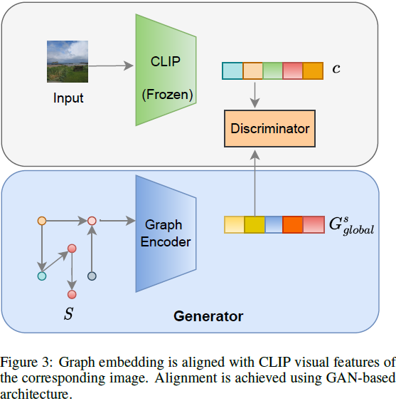 （2024，预训练和微调扩散，图编码器，图特征与CLIP特征对齐）场景图到图像合成：集成 CLIP 指导与扩散模型中的场景图条件_clip ...