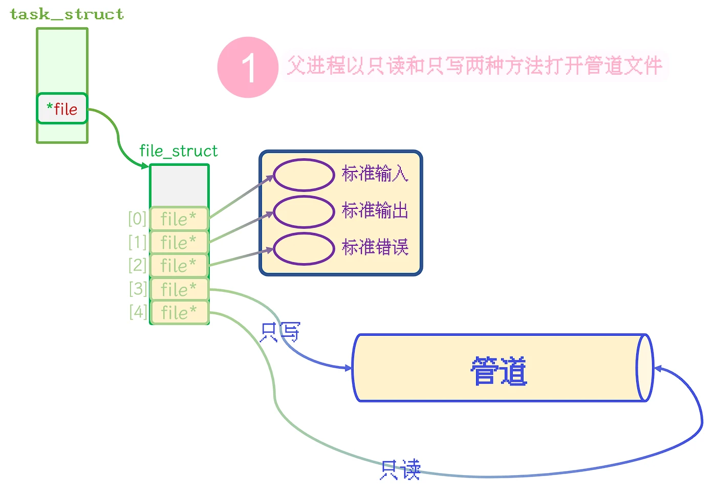 【Linux】[万字] 详解 Linux管道通信：匿名管道、命名管道的原理及使用等_linux 管道-CSDN博客