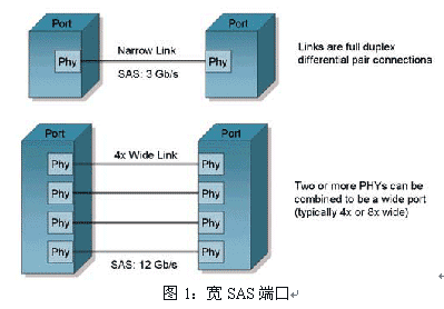 串行连接SCSI（SAS）技术解析与优势-CSDN博客