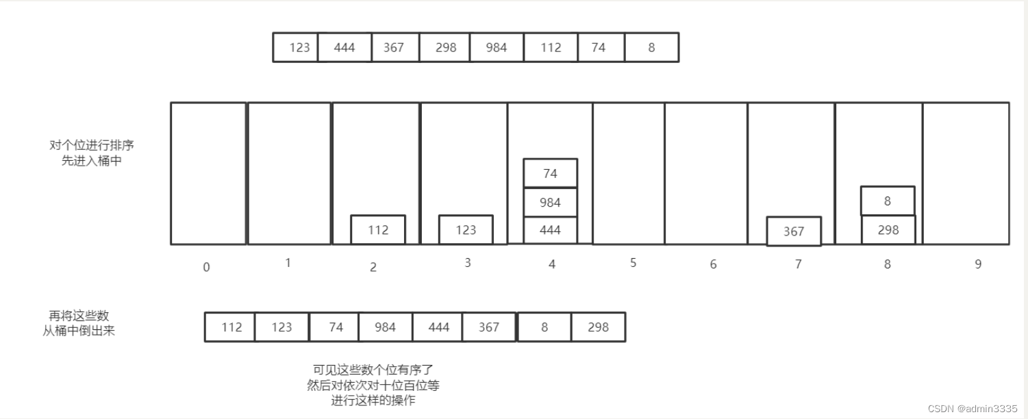基数排序详解极其代码实现基数排序代码 Csdn博客