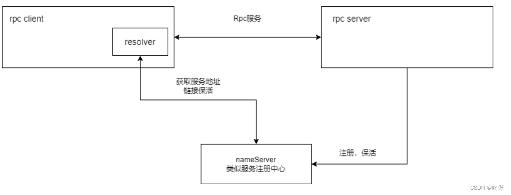 golang工程 grpc resovler简介_golang name resolver-CSDN博客