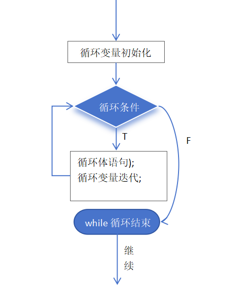 【while循环控制--do..while循环控制】详解——案例练习_do…while简单例子-CSDN博客