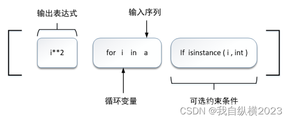 Python进阶语法:列表推导式 Csdn博客 0382