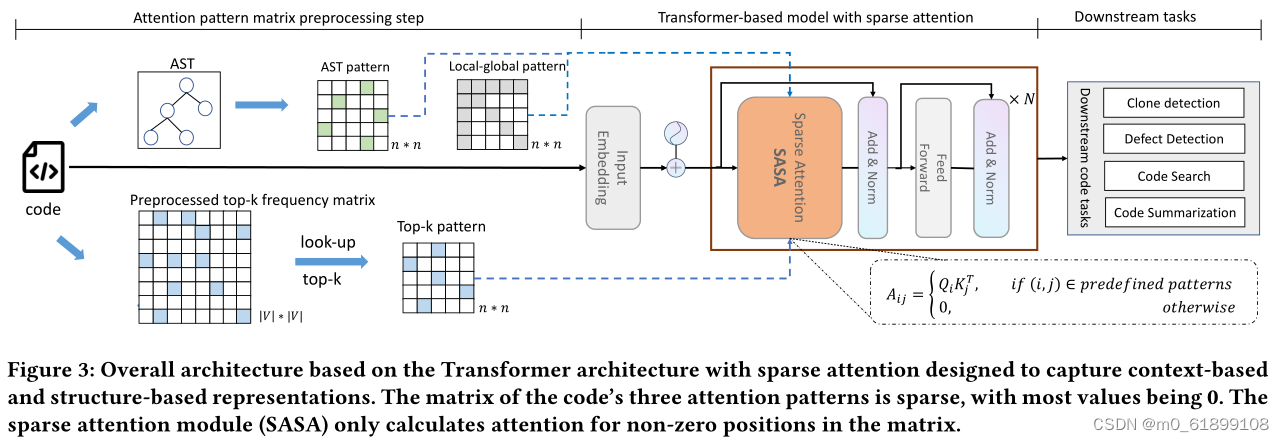 【论文笔记】Understanding Long Programming Languages with Structure-Aware Sparse Attention-CSDN博客