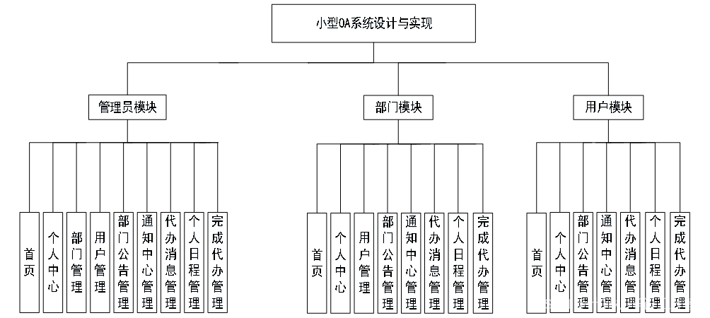 [附源码]OA办公系统(源码+毕业论文+答辩ppt齐全)java开发springboot框架vue javaweb项目，可做计算机毕业设计或课程设计_oa权限办公系统项目答辩ppt-CSDN博客