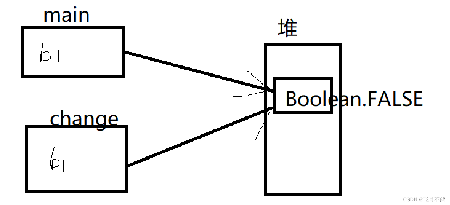 【生产遇到的小问题】基本包装类是引用传递,但不能修引用指向的内容,只能改引用的指向java包装类是值传递还是引用传递 Csdn博客
