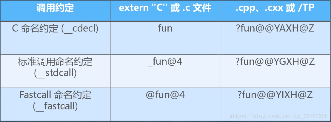7.调用约定_cdecl、_stdcall、_fastcall_api调用约定有几种-CSDN博客