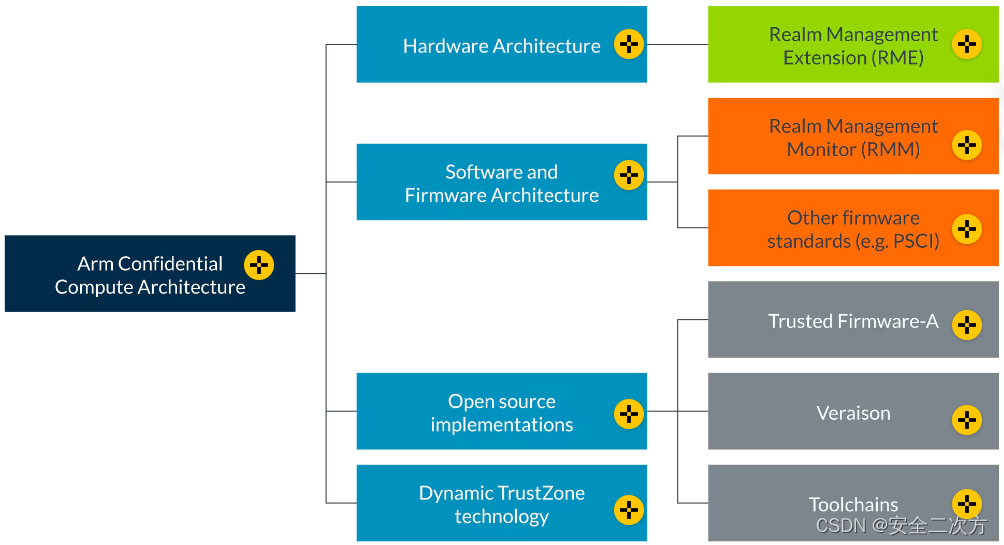 ARM机密计算组件_arm 机密计算 cca-CSDN博客