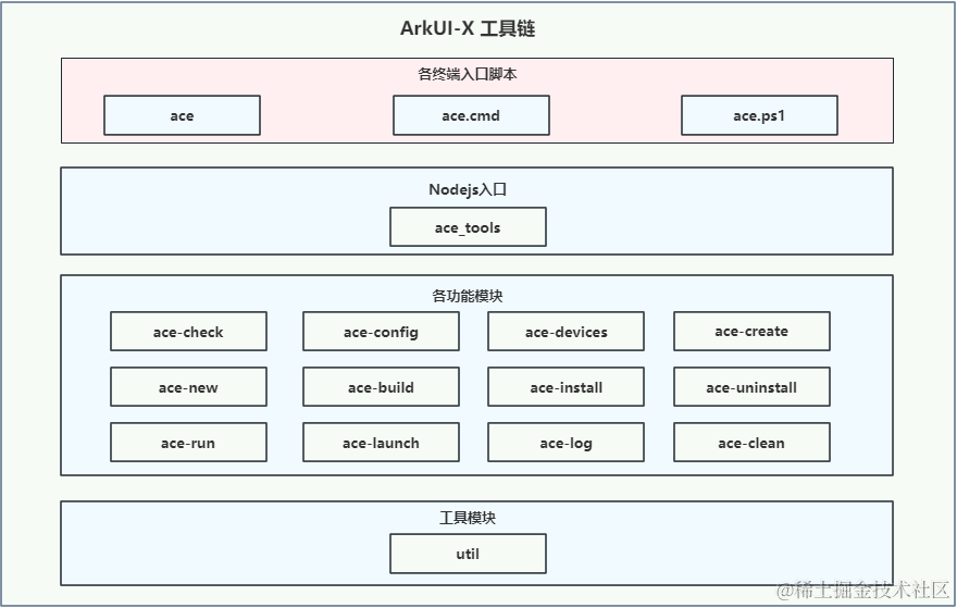 鸿蒙ArkUI-X跨平台开发：【命令行工具（ACE Tools）】_[x] arkui-x (arkui-x sdk version 1.0.0.0) x node.j-CSDN博客