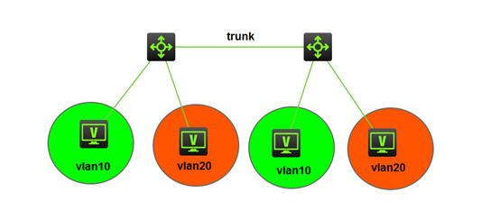 H3C-vlan-trunk_port link-mode bridge-CSDN博客