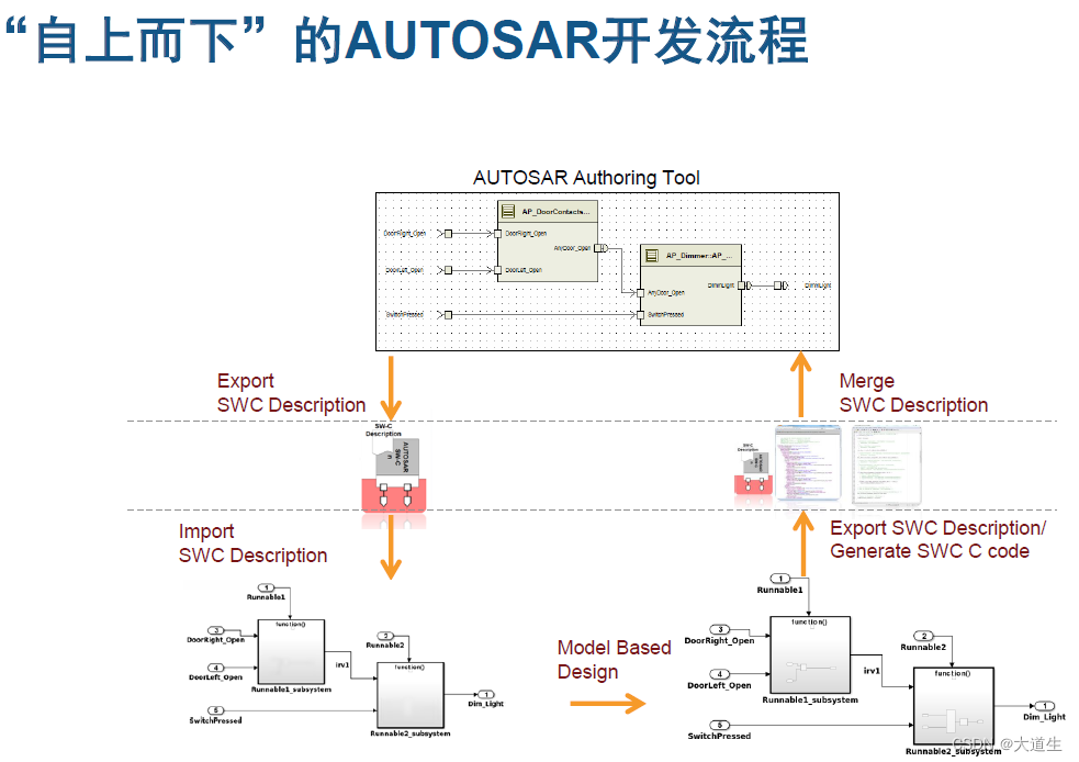 【AUTOSAR】 AUTOSAR整体开发流程（六）---- ISOLAR与Simuink-CSDN博客