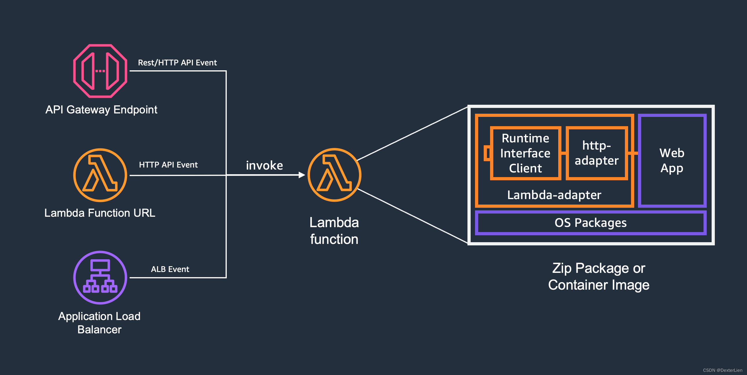 AWS Lambda + Flask 应用示例_aws api gateway flask-CSDN博客
