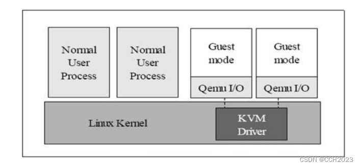 KVM虚拟化技术学习笔记2_kvm笔记 muyi-CSDN博客