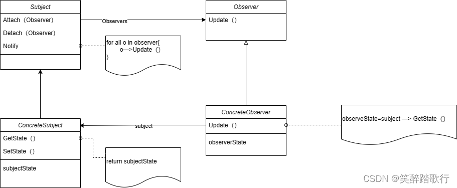 3.7设计模式——Observer 观察者模式（行为型）-CSDN博客