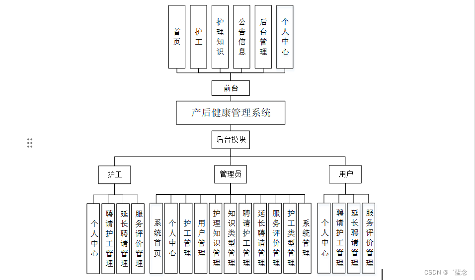 计算机毕业设计springboot产后健康管理系统pu33z9【附源码数据库部署lw】 Csdn博客 