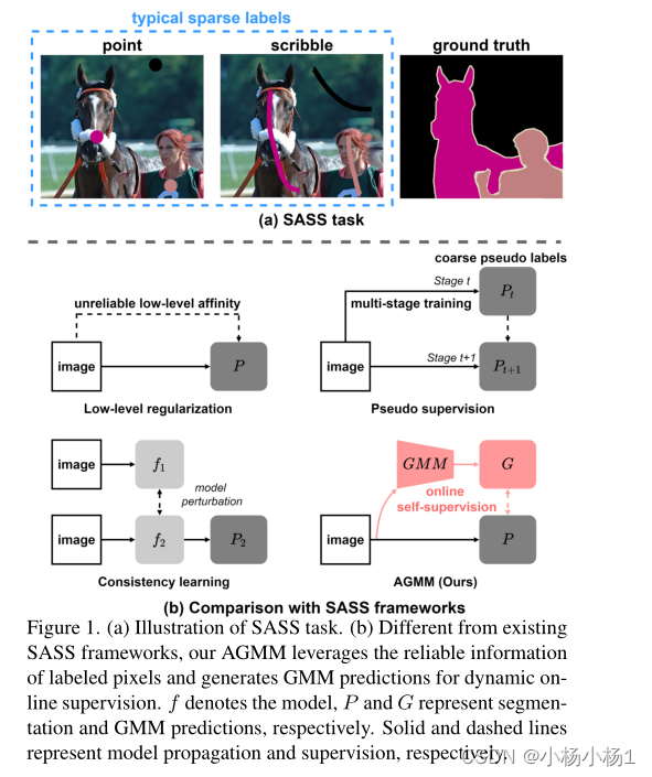 基于自适应高斯混合的稀疏注释语义分割sparsely Annotated Semantic Segmentation With Adap Csdn博客