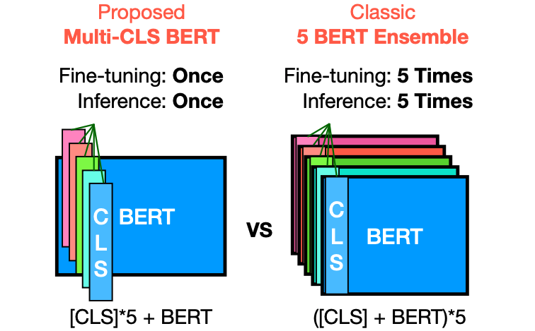 ACL2023 | Multi-CLS BERT：传统集成的有效替代方案-CSDN博客