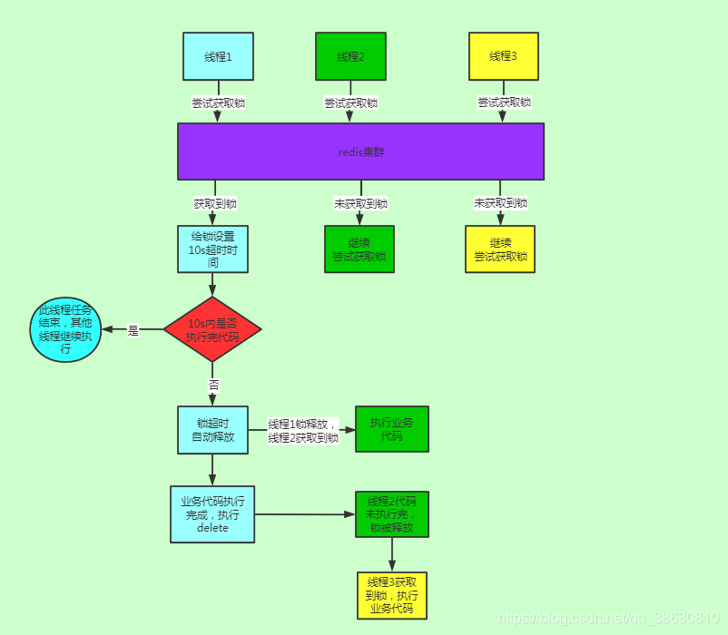 Redis分布式锁在项目中的实现一 手动实现redis分布式锁 Boolean Getlock Stringredistemplate Opsforvalue Csdn博客