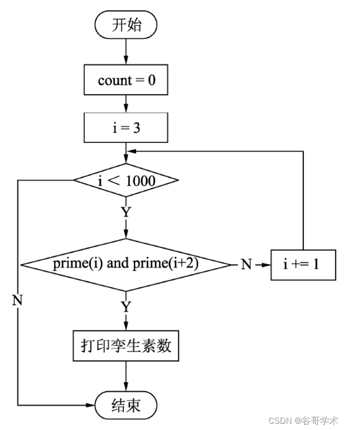 100个python算法超详细讲解：孪生素数 输出100以内的孪生素数对 每对在一行显示。 所谓孪生素数对 指a是素数 且a 2也是 Csdn博客
