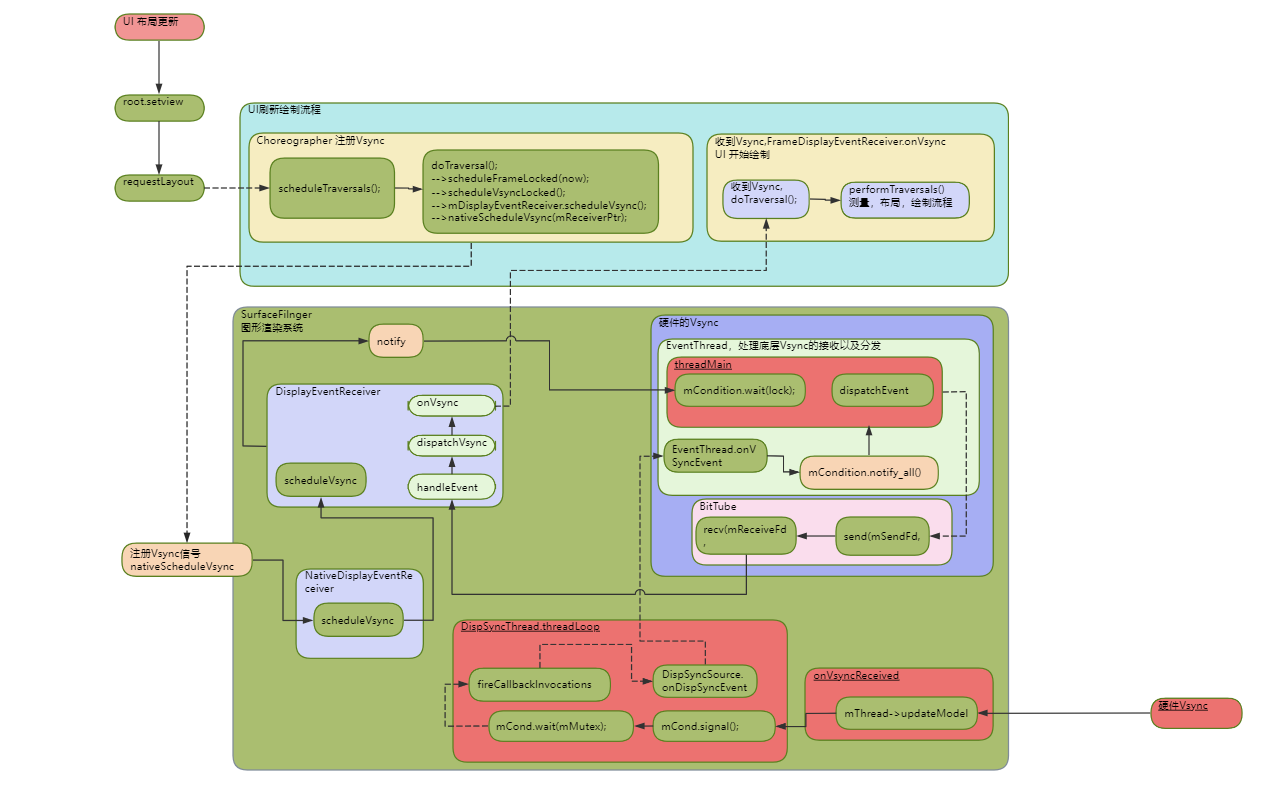 Android UI 对 SF Vsync注册与接收、SurfaceFlinger 对 Hwc2 Vsync接收与分发_surfaceflinger怎么提交数据给hwc-CSDN博客