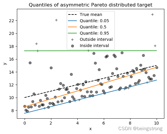 分位数回归（Quantile regression）笔记_quantileregressor-CSDN博客
