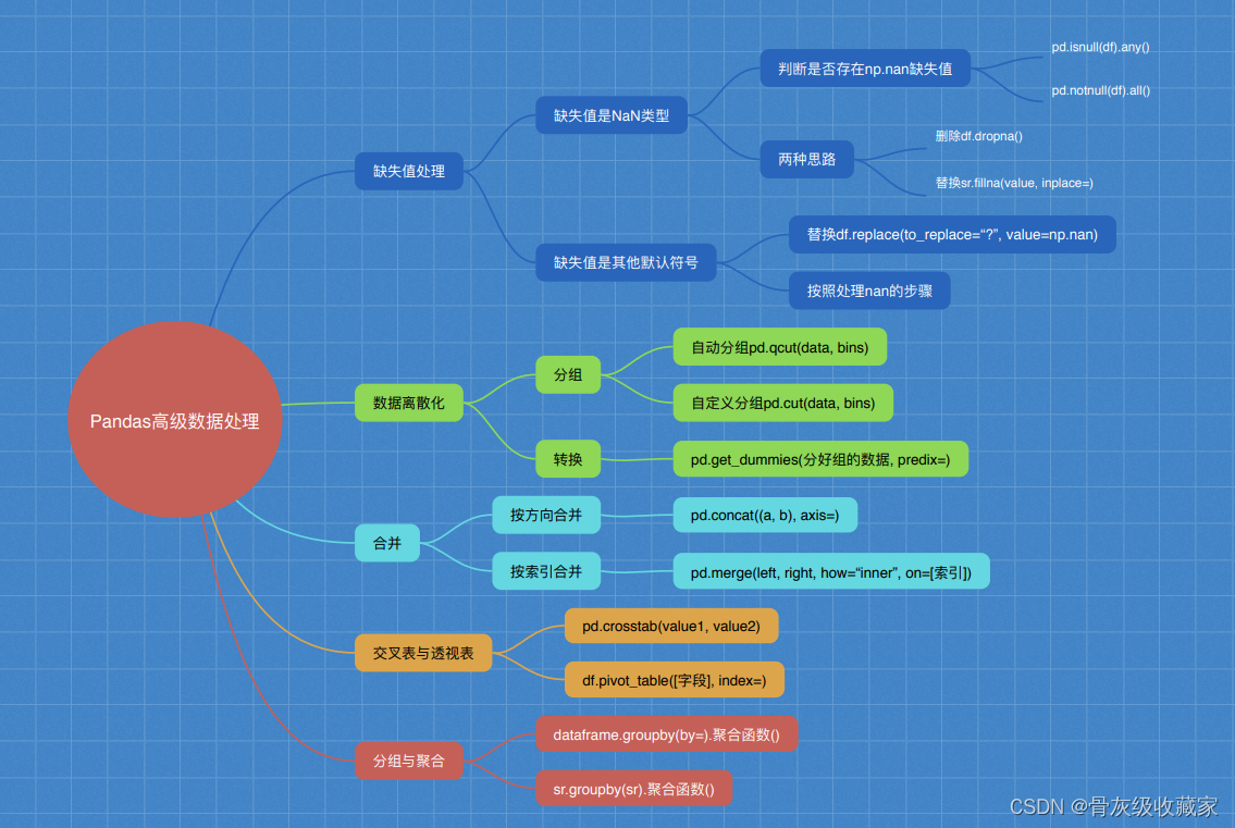 0基础快速入门python数据挖掘python数据挖掘入门 Csdn博客