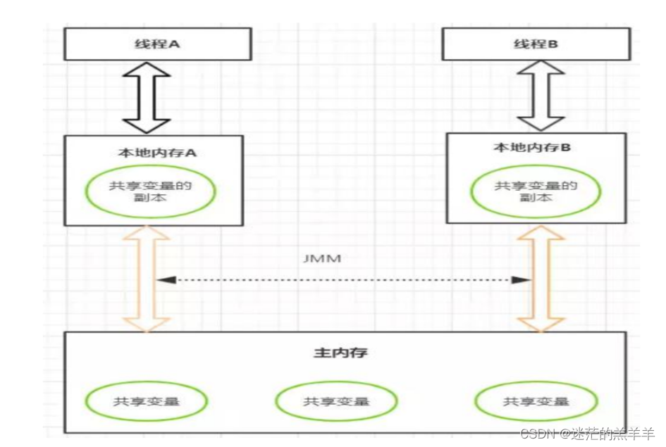 Java内存模型(JMM)详解-CSDN博客