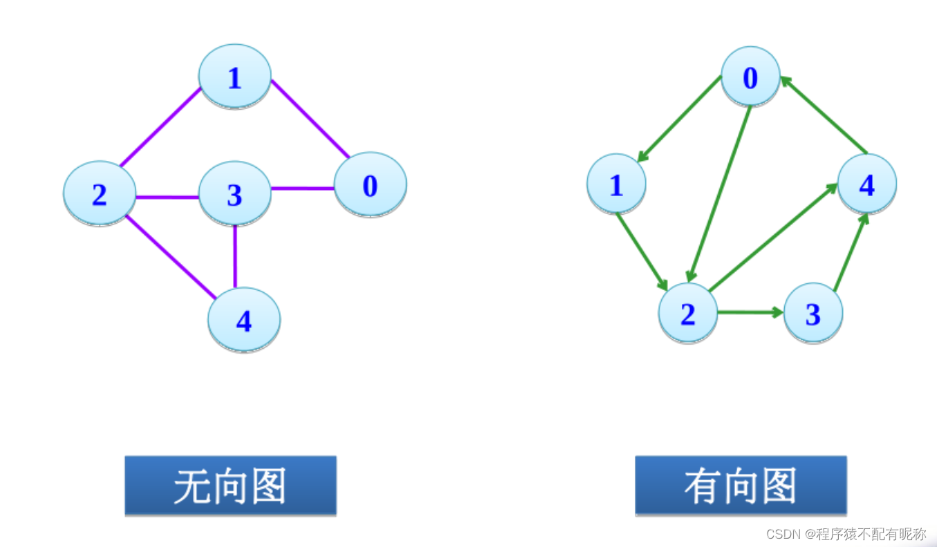 数据结构基本类型 图的基本概念及存储结构数据结构图图的基本概念、类型、存储表示 Csdn博客