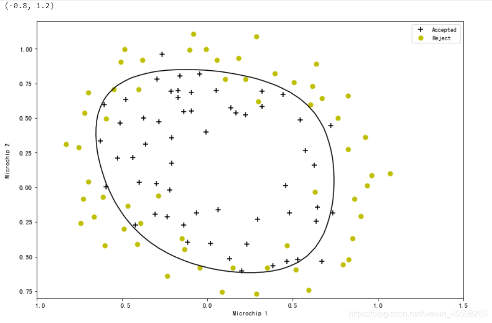吴恩达机器学习ex2 Logistic Regression (python)_机器学习实验 logistic 学生分类-CSDN博客