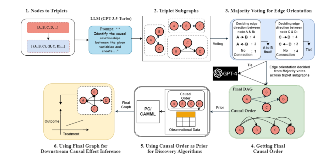 因果推断前沿研究方向都在这了！_causal inference using llm-guided discovery-CSDN博客