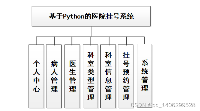 基于python的医院挂号系统设计与实现python医院管理系统总体设计 Csdn博客