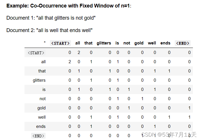 CS224N Assignment 1: Exploring Word Vectors-CSDN博客