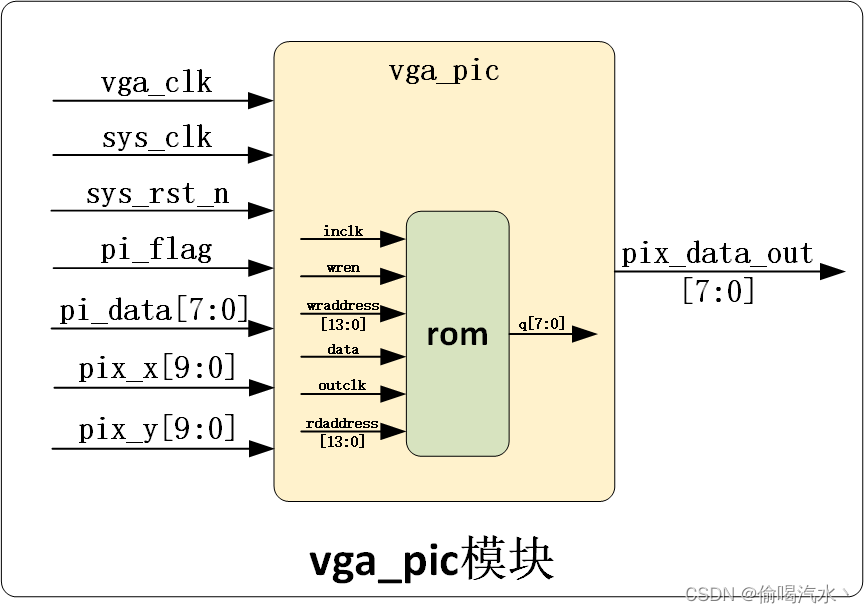 RS232的VGA图像显示（FPGA学习笔记）_rs232和vga-CSDN博客