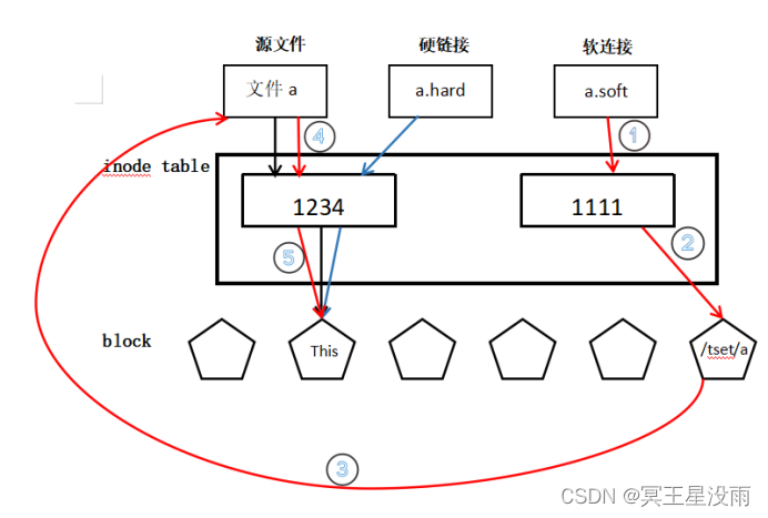 Llinux中执行命令,linux文件类型和目录结构linux可执行的文件开头的特征字符 Csdn博客