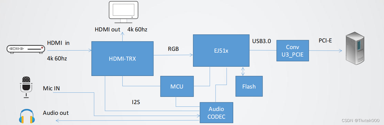 基于EJ511可实现的YUV信号采集方案-CSDN博客