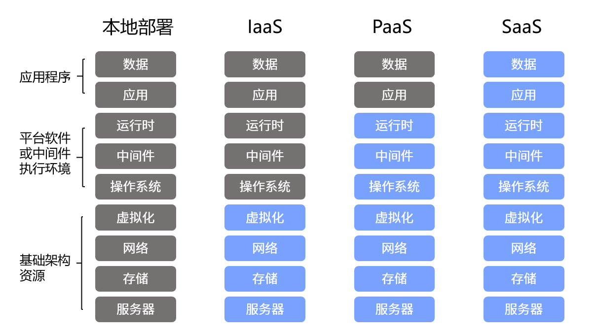 什么是aPaaS？aPaaS和低代码是一回事吗？_apaas ipaas-CSDN博客