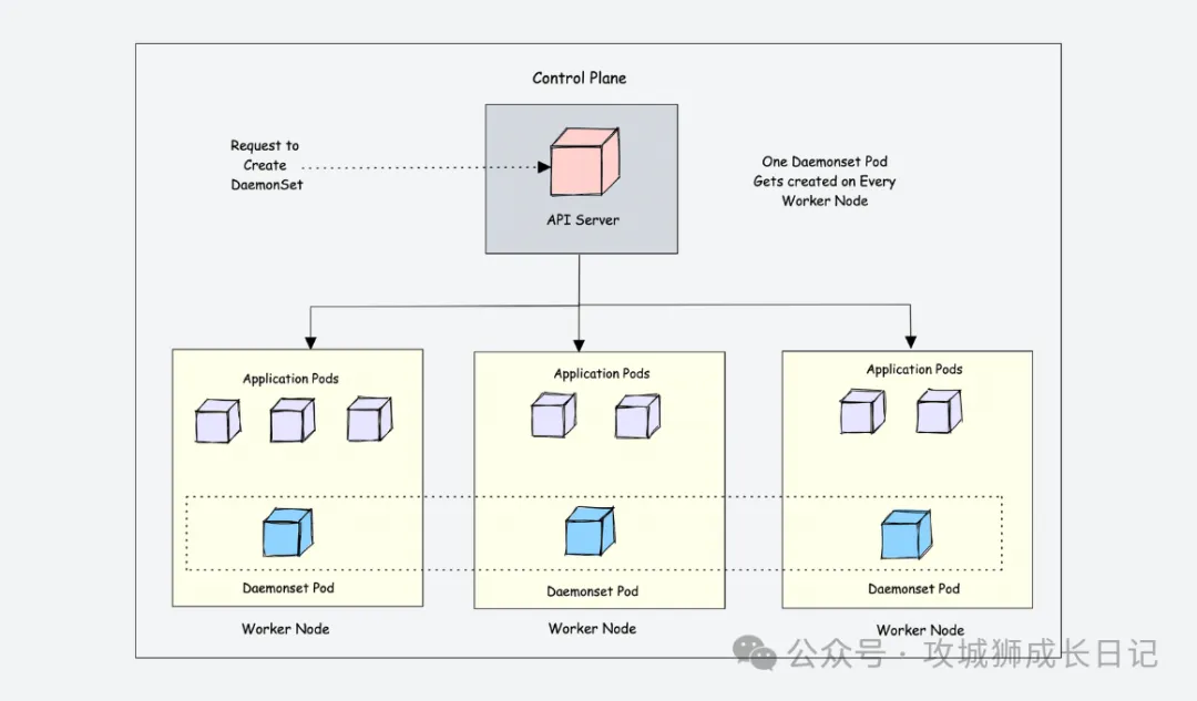 云原生之K8S系列：Kubernetes Daemonset 全面指南-CSDN博客