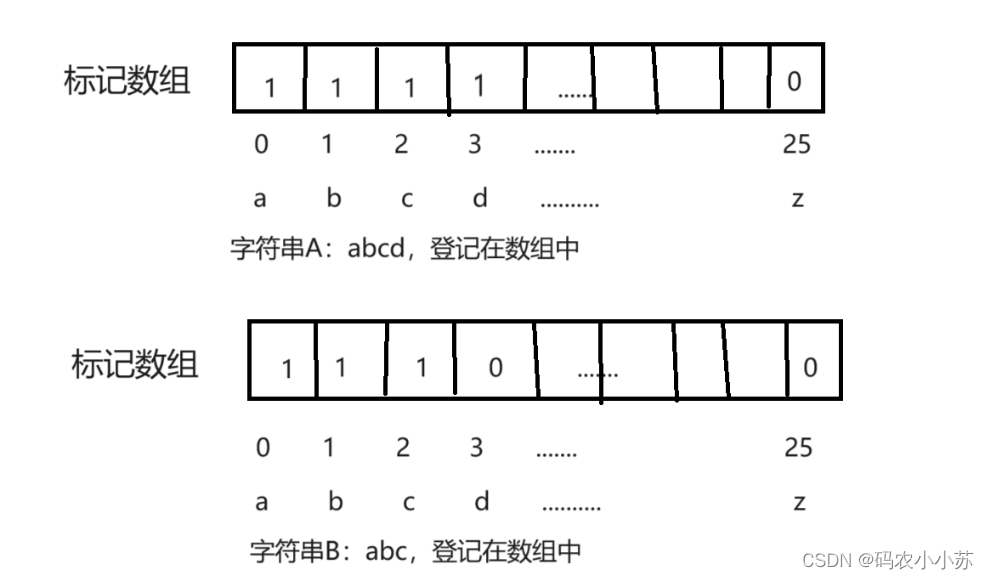 C语言--写一个函数返回bool值，来判断给定的字符串A和B（假设都是小写字母），是否是B中的字符都存在于A中，如果是返回true，否则返回 ...