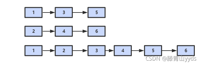 合并两个排序的链表 Java合并两个排序的链表代码java Csdn博客