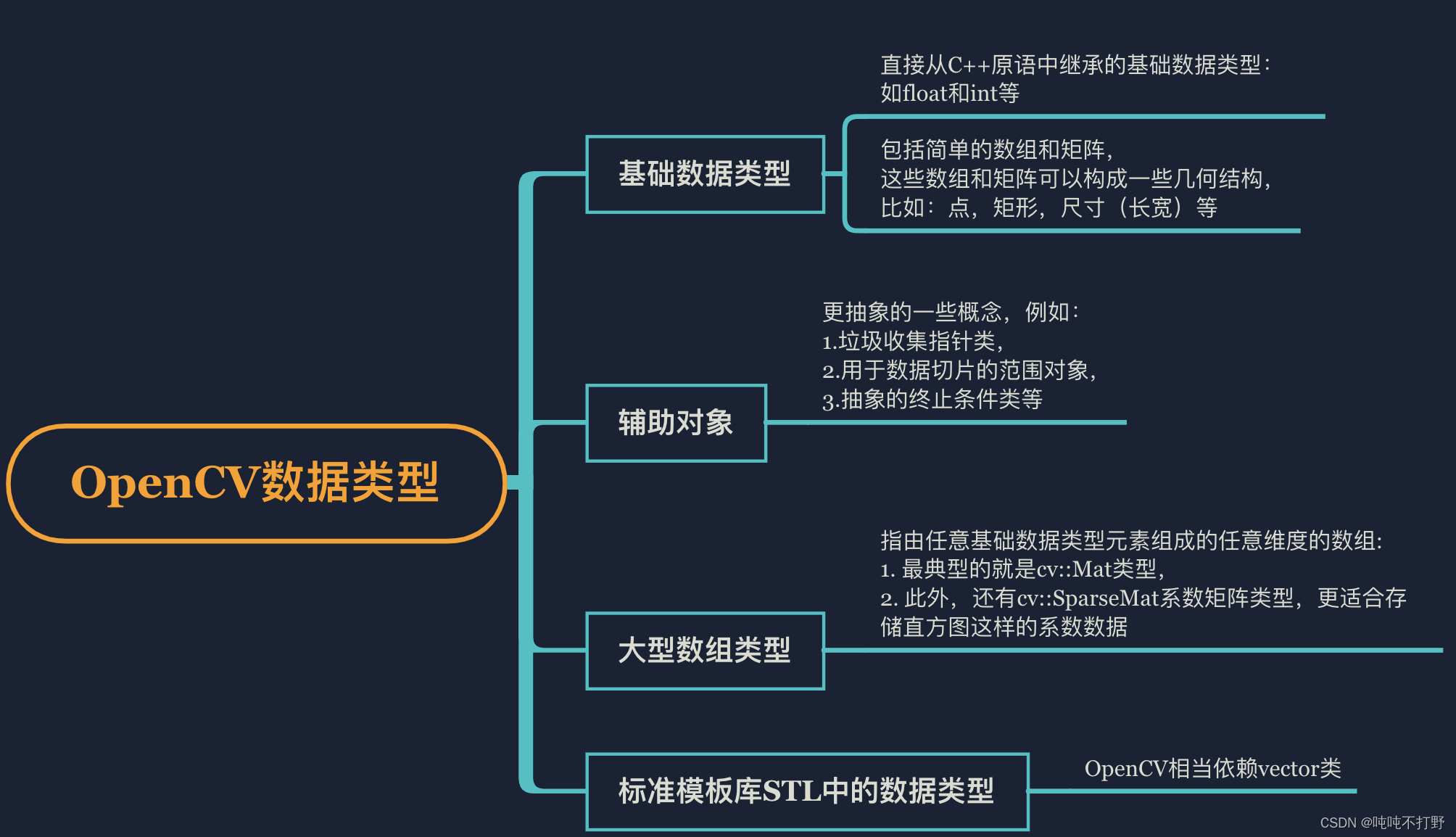 学习Opencv（蝴蝶书/C++）——3. OpenCV的数据类型_opencv类型-CSDN博客