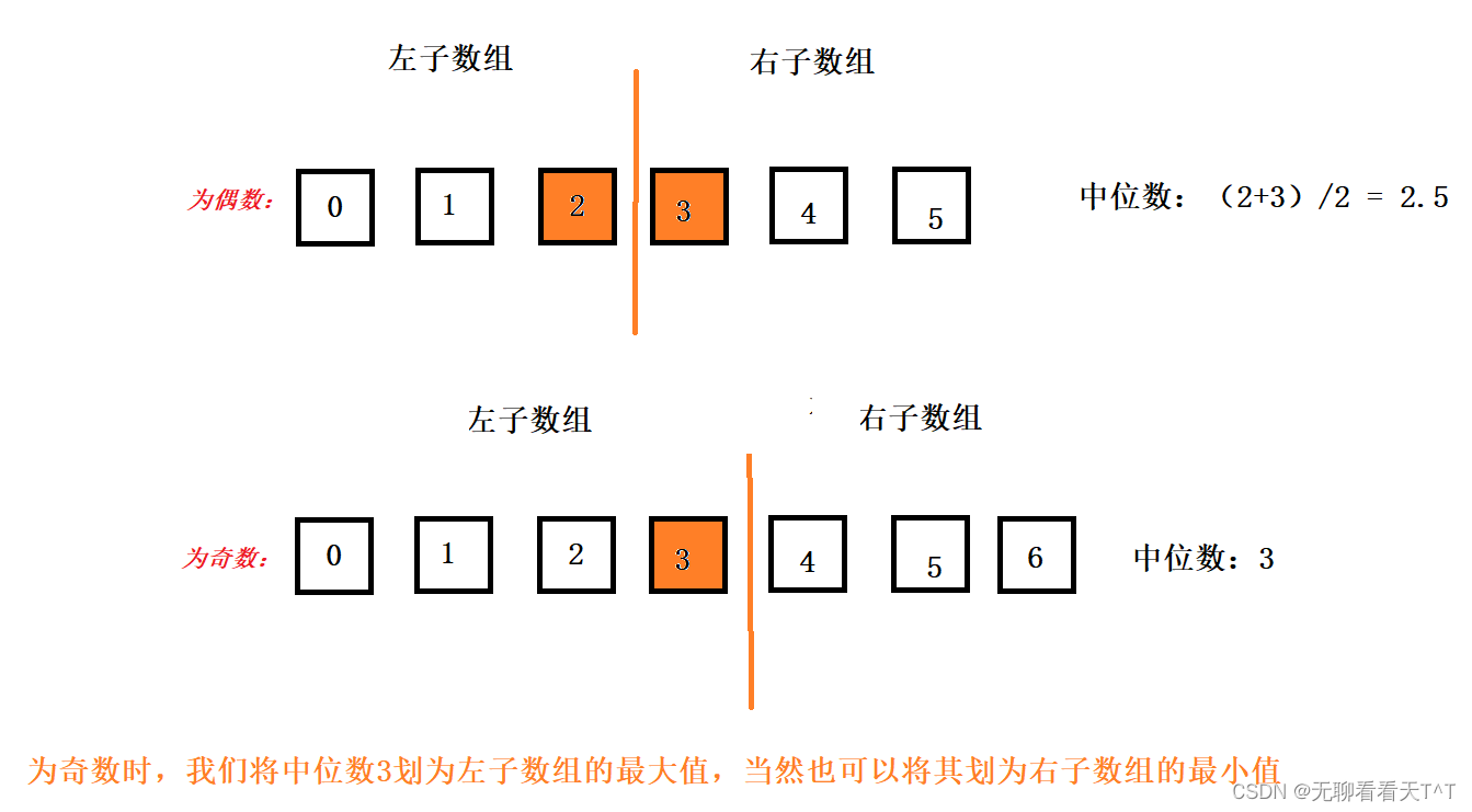 Leetcode：寻找两个正序数组的中位数寻找中位数并将其分在两侧 Csdn博客