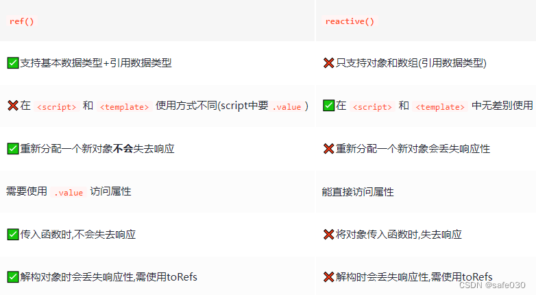 你和我一样纠结过vue3的 Ref 和 Reactive吗？vue3 创建websocket实例用ref还是reactive Csdn博客