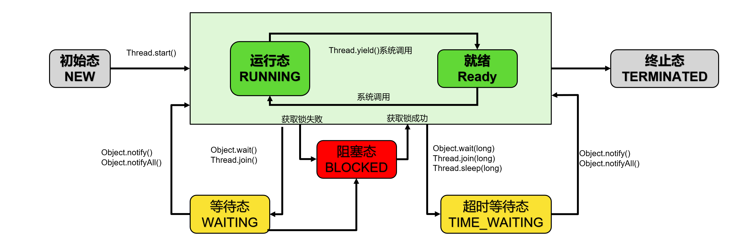 Java领域的两种线程java线程和系统线程 Csdn博客
