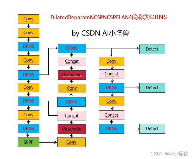 YOLOv5独家改进：block改进 | DilatedReparamBlock结合YOLOv9RepNCSPELAN4二次创新| CVPR2024 最新大卷积核CNN架构 ...