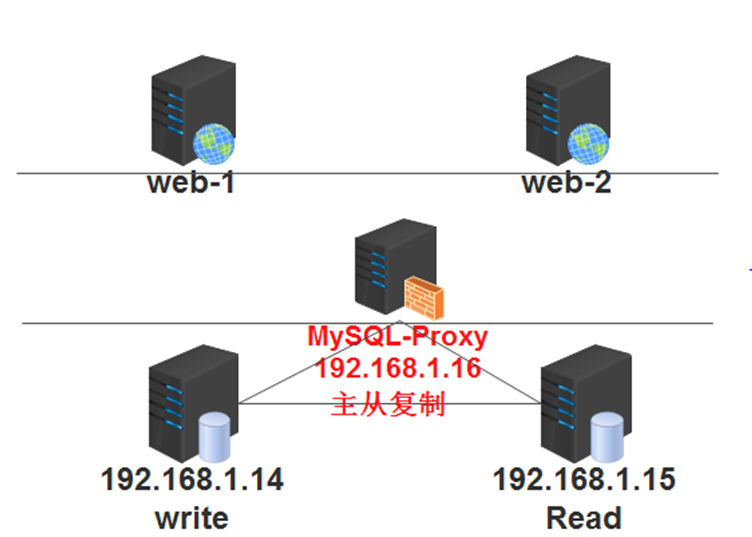 mysql运维入门6：MySQL读写分离-CSDN博客