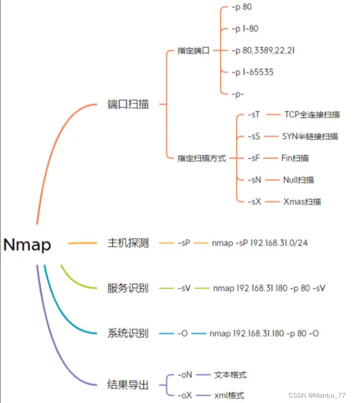 Nmap的使用教程（超详细）_nmap使用教程-CSDN博客